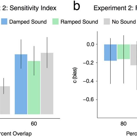 mean sensitivity index d′ a and response bias index c b as a