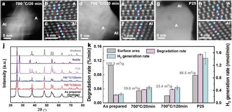 Gradient Structures Of Anatise Ai In “anatase” A Grains A D G Download Scientific Diagram