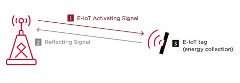 IoT GSMA G Business Accelerator Hub