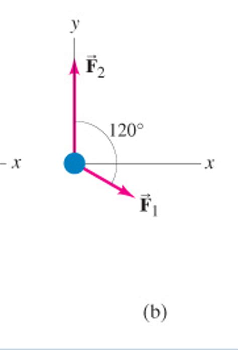 Solved The Two Forces F 1 And F 2 Shown In The Figure