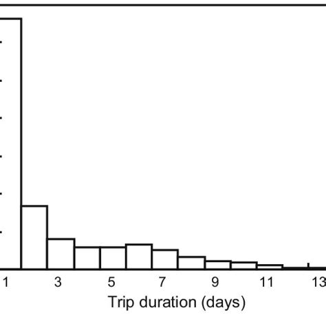 Distribution Of Foraging Trip Durations 618 Trips By 34 Birds Download Scientific Diagram