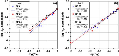 Normalized Conductivity As Function Of Saturation For A Set 1 Samples