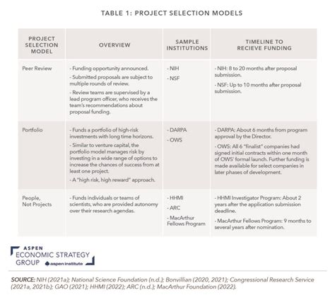 Table 1 Project Selection Models • The Aspen Institute Economic