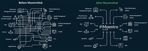 Unified Namespace Implementation With Mongodb And Maestrohub Mongodb Blog