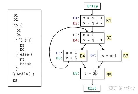 《静态分析 软件分析学习笔记》3 dfa i reaching definitions analysis 知乎