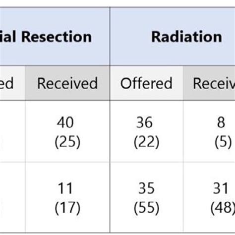 Proportion Of Survey Respondents That Were Offered And Received Download Scientific Diagram