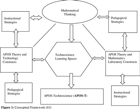 Figure 1 From An Apos Theory Technoscience Framework To Understand Mathematical Thinking