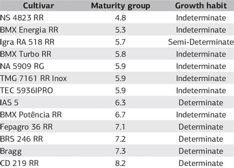 Soybean Cultivars And Respective Maturity Group And Growth Habit Used
