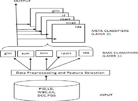 Figure 2 From A Stacking Framework For The Prediction Of Binary