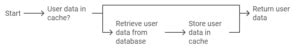 Distributed Caching Deep Dive From Basics To Best Practices Updated