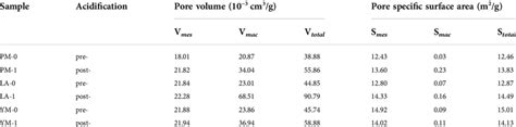 Pore Structural Parameters Of The Raw And Acidified Coal Samples From Download Scientific