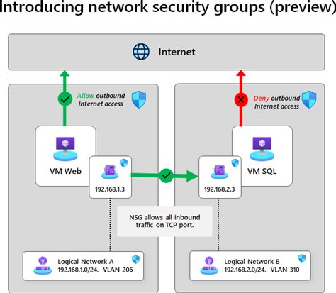 Azure ローカル Vm でのネットワーク セキュリティ グループ、ネットワーク セキュリティ規則、既定のネットワーク アクセス ポリシーの