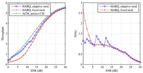 Throughput And Delay For Harq With Adaptive Rtu Size In Comparison To Download Scientific