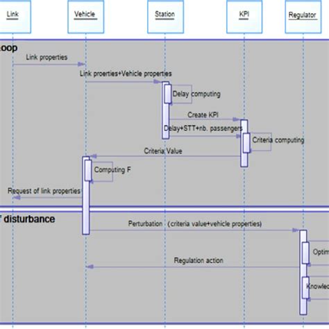 Sequence Diagram Of Messages Of Rsspt Download Scientific Diagram