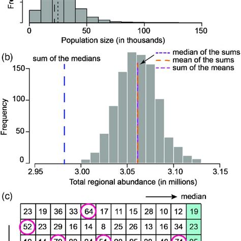 difficulties in summing log normal distributions a the mean of the