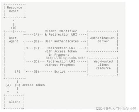 Spring Security Oauth20二 简化模式密码模式客户端模式刷新 Tokenspring Security Oauth2 刷新token Csdn博客
