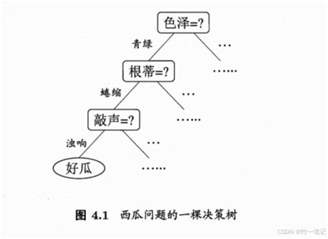 人工智能 机器学习 理论篇决策树decision tree CSDN博客