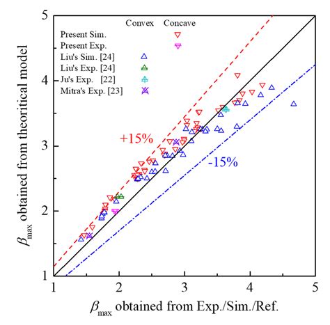Deviations Between The Maximum Spreading Factors Obtained From The