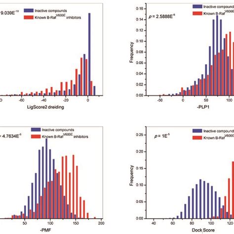 Distributions And Roc Curve Of Different Docking Scores Download