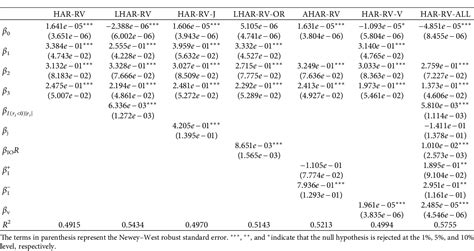 Table 2 From Forecasting Volatility With Time Varying Coefficient Regressions Semantic Scholar
