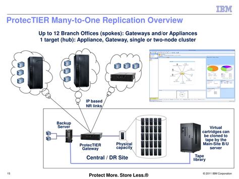PPT IBM ProtecTIER Deduplication Solutions PowerPoint Presentation Free Download ID