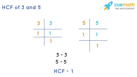 HCF Of And How To Find HCF Of