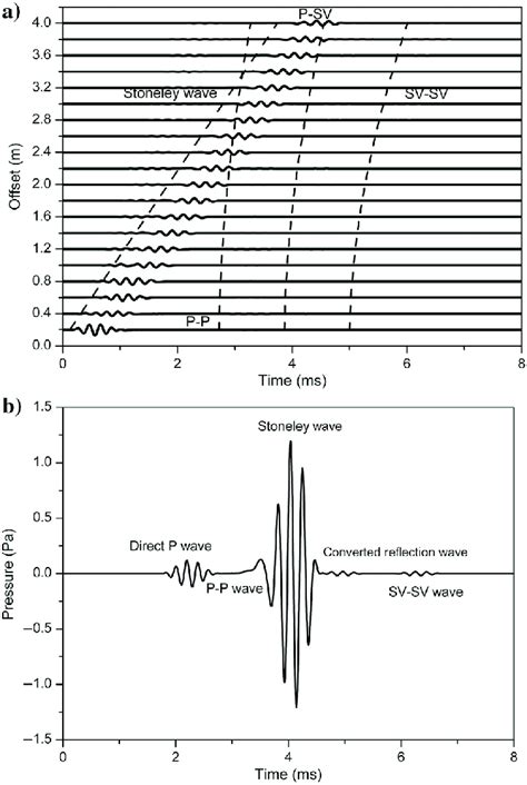 The Full Waveforms Of Swi With Monopole Source And Receivers The P Sv