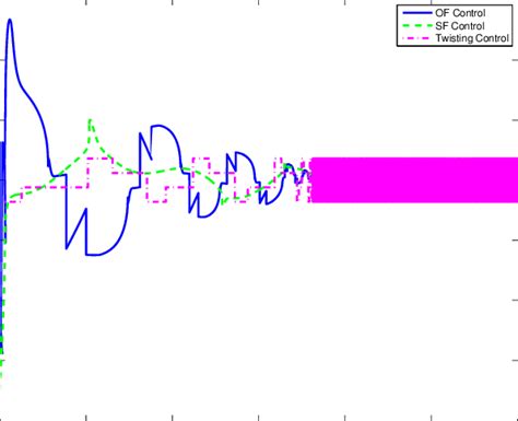 Control Signal For Of And Sf Controllers With Discontinuous Integral