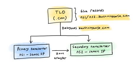 running my own authoritative dns server kevin mingtarja