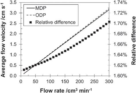 Simulated Average Line And Relative Square Flow Velocity In The Download Scientific Diagram
