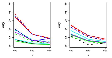 Plots Of Mse ˆ δ Left Panel And Mse ˆ ε Right Panel Against N