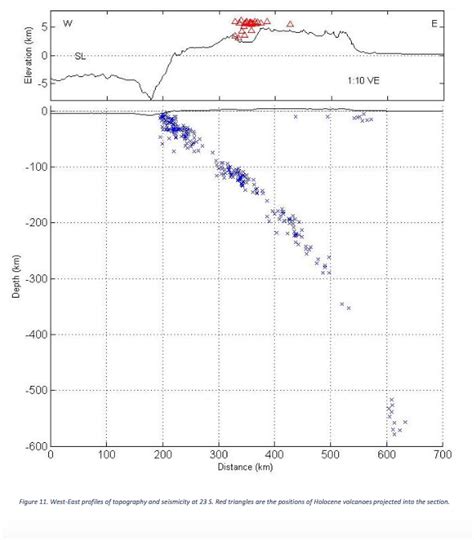 Solved 1 What Is The Minimum Elevation The Trench And The