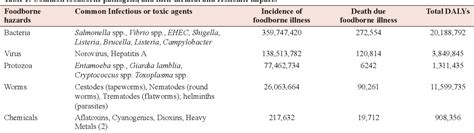 Table 1 From Foodborne Infections And Food Safety Semantic Scholar