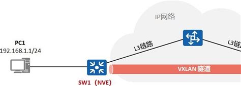 vxlan 基本概念 知乎