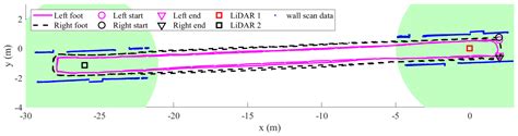 A Human Gait Tracking System Using Dual Foot Mounted Imu And Multiple 2d Lidars