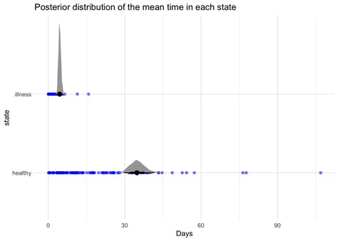 bayesian inference and functional programming multi state models