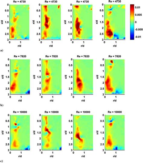 Phased Averaged Dimensionless Reynolds Number Shear Stress At Various