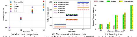 Figure 4 From Robust Virtual Network Function Optimization Under Post