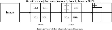 Figure 2 From Pca Dct And Dwt Based Face Recognition System Using