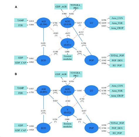 Partial Least Squares Structural Equation Model Showing The Download Scientific Diagram