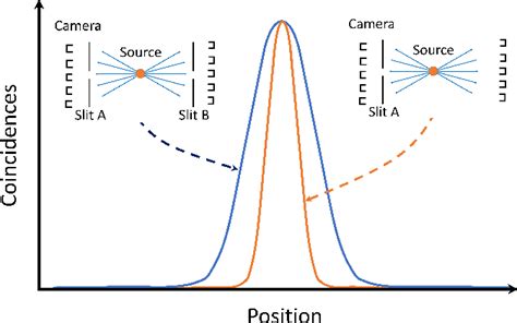 Figure 1 From Quantified Advantage Of Ghost Imaging Over Regular