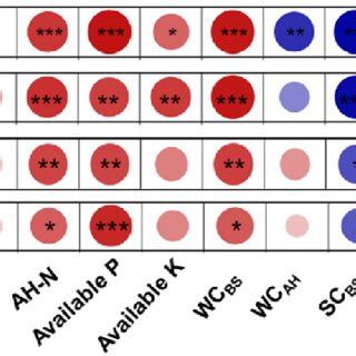Pearson Correlation Analysis Of Soil Properties And SQI From 2015 To Download Scientific