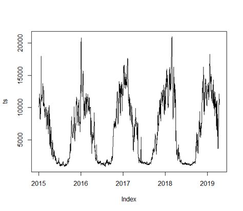 Time Series Forecasting Daily Data With Annual Seasonality Cross