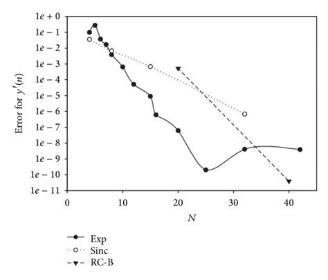 Comparison Of Convergence Speeds For Different Methods Corresponding Download Scientific