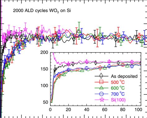 Modulus Versus Contact Depth Of Indentation For As Deposited And 500