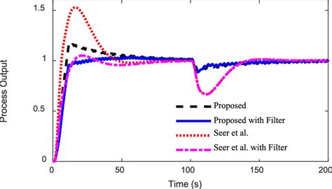 Process Output For Disturbance And Set Point Change For G6s Download Scientific Diagram