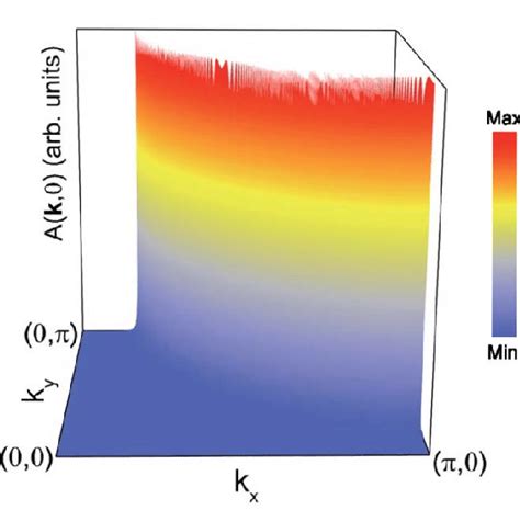 Color The Electron Spectral Function Ak 0 In The Kx Ky Plane At