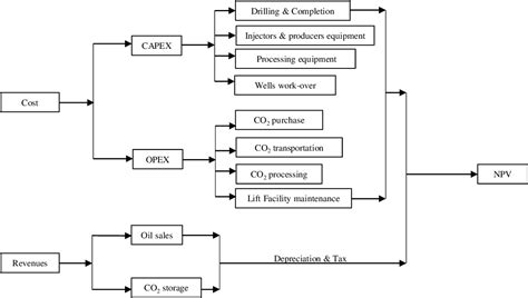 Figure 4 From Optimization Of Co2 Injection Using Multi Scale