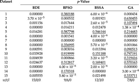 P Values Of The Wilcoxon Rank Sum Test Of The Bcso Accuracy Results