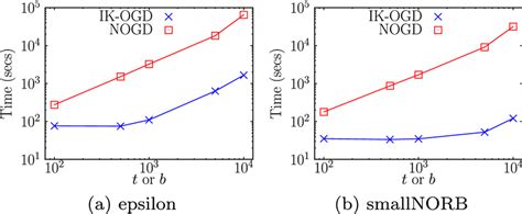 runtime comparison experiments with increasing t for download scientific diagram